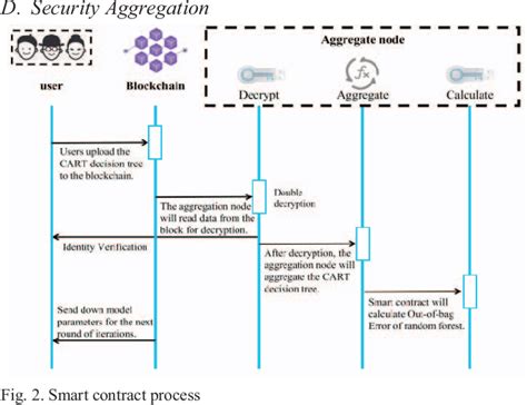 Figure 2 From A Blockchain Based Federated Random Forest Approach For