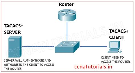 Tacacs In Network Security Tutorial For Ccna Exam Ccna Tutorials