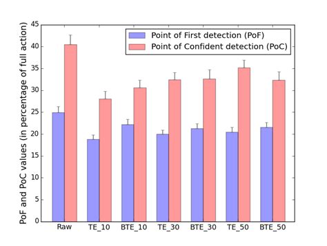 Pof And Poc For Each Feature Set Lower Values Indicate Better