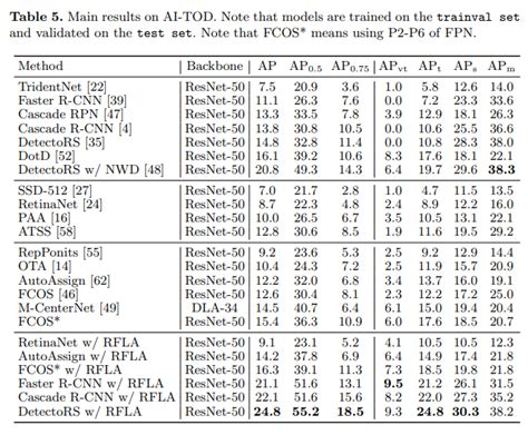 Rfla Gaussian Receptive Field Based Label Assignment For Tiny Object Detection Csdn博客