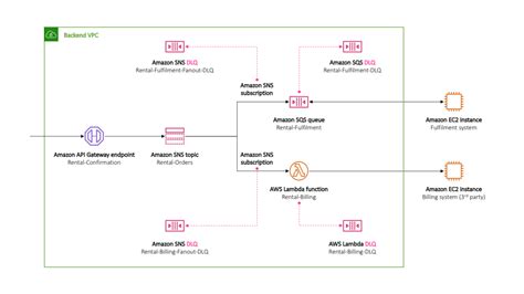 Amazon Sns Amazon Sqs Aws Lambda のデッドレターキューによる耐久性のあるサーバーレスアプリケーション設計