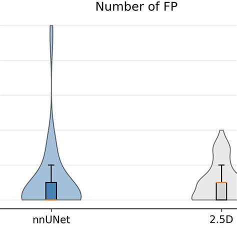 Violin Plot Of The Number Of False Positives Per Patient For The
