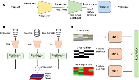 Figure 4 From Breast Cancer Risk Prediction Using Machine Learning A