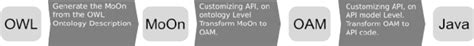 The API Generation Process Download Scientific Diagram