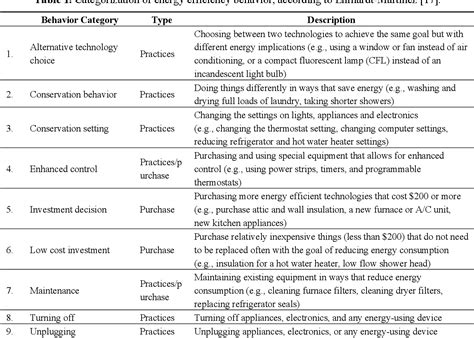 Table From A Comparative Analysis Of Energy Usage And Energy Efficiency Behavior In Low And