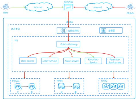 基于腾讯云微服务引擎（tse） ，轻松实现云上全链路灰度发布 腾讯云中间件 博客园