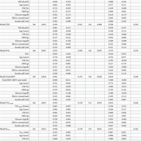 Multivariate Linear Regression Analysis For Irisin Separated By Sex