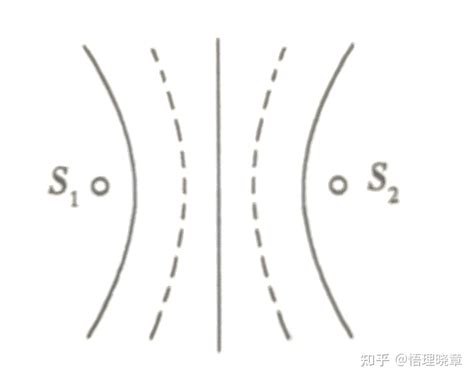 为什么两列简谐波在同一介质中传播发生干涉现象时，振动加强区域的振幅一定大于振动减弱区域的振幅？ 知乎