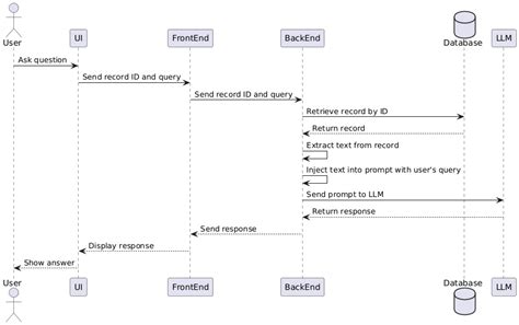 Using Plantuml And Ai To Show Application Flow By Rehan Shah Medium