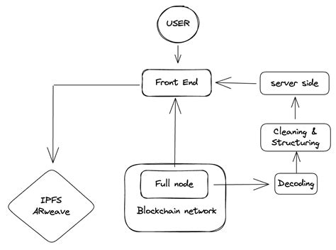 Web3 Data Stacks The Evolution And Challenges Chainbase Blog