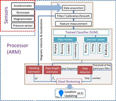 Figure 1 From A Handheld Inertial Pedestrian Navigation System With Accurate Step Modes And