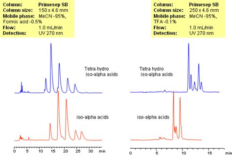 Hplc Analysis Of Hop Extract Beer Brewing Sielc
