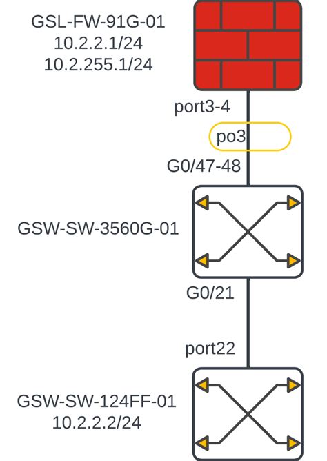 Fortiswitch On Fortigate Aggregate Interface