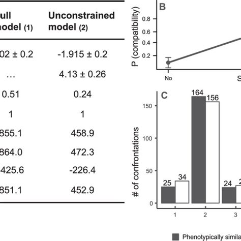 logistic regression analyses a parameter estimates of phenotypic