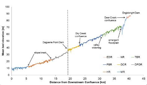 Figure S1 Longitudinal Profile Of The Lyr Using Mean Cross Sectional Download Scientific