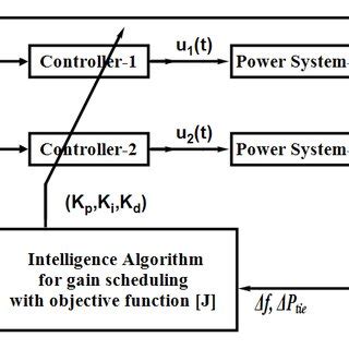 Closed-loop feedback control system tuning PID parameters. | Download ...