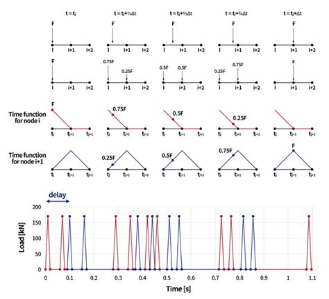 Solution Dynamic Analysis