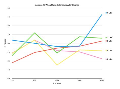 Drewags Blog Effect Of Swift Extension And Libraries On Build Time