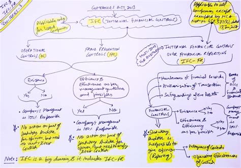Summary Chart On Ifc And Ifc Fr Internal Financial Controls Ifc And Internal Financial Controls