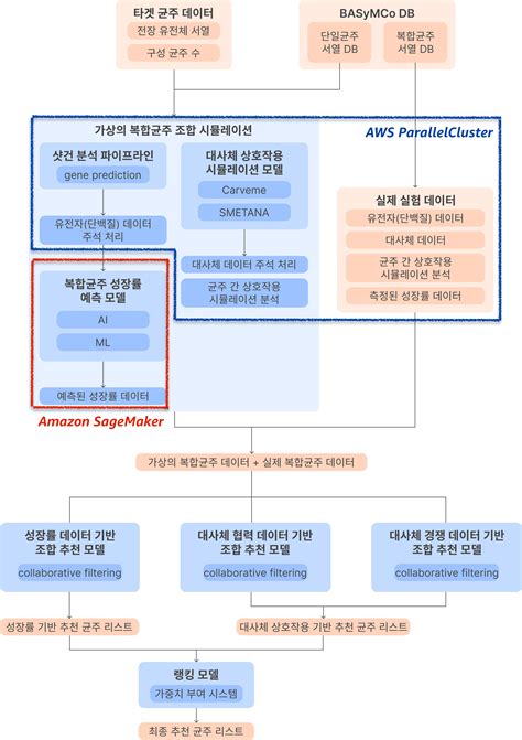 Aws Parallelcluster와 Amazon Sagemaker를 이용한 바이옴에이츠의 미생물 복합 균주 개발 사례