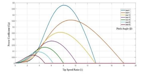 Cp Curves As A Function Of λ And β Download Scientific Diagram