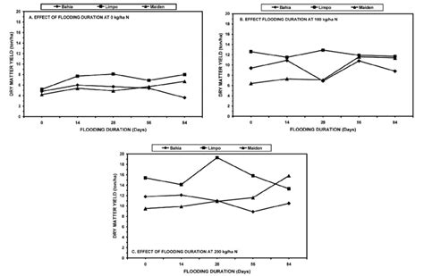Dry Matter Yield Of Three Forage Species As Affected By Flooding Download Scientific Diagram