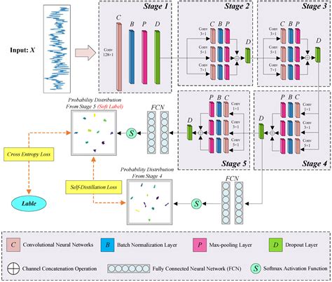 A Multi Scale Convolutional Neural Network With Self Knowledge Distillation For Bearing Fault