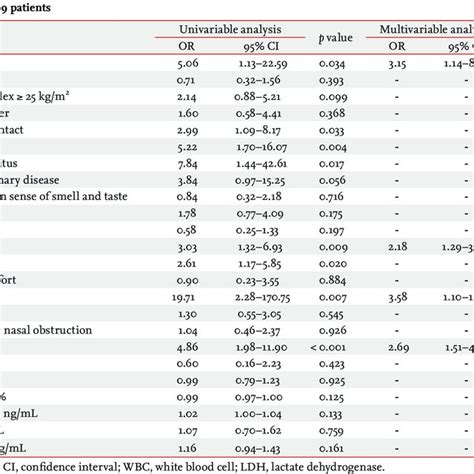 Univariable And Multivariable Logistic Regression Analyses To Predict Download Scientific