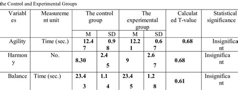 The Arithmetic Means Standard Deviations And Calculated T Value In The