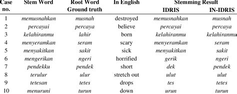 Sample Text From Stemming Result Download Scientific Diagram