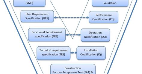 V Model Validation Concept In Pharmaceuticals V Model Means Verification And Validation Model