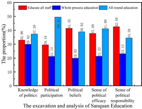 The Three Complete Education Model Of Curriculum Ideology And Politics