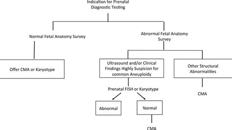 The Use Of Chromosomal Microarray For Prenatal Diagnosis American Journal Of Obstetrics