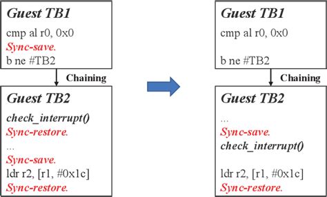 Figure 13 From A System Level Dynamic Binary Translator Using