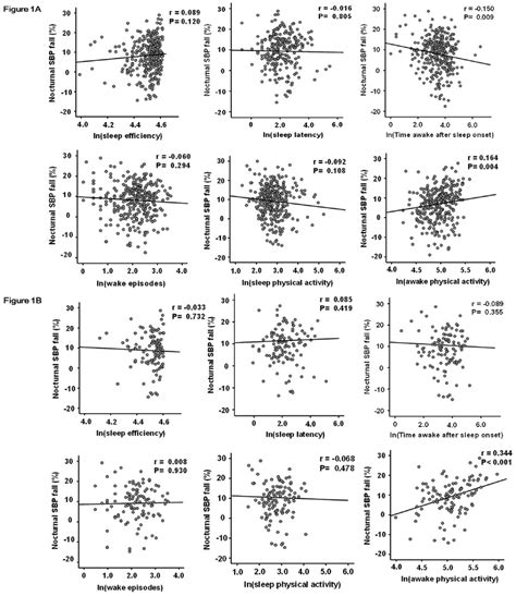 Pearsons Correlation Coefficients Among Objective Parameters For Sleep