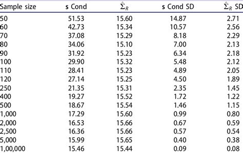 average condition numbers and standard deviations by sample size