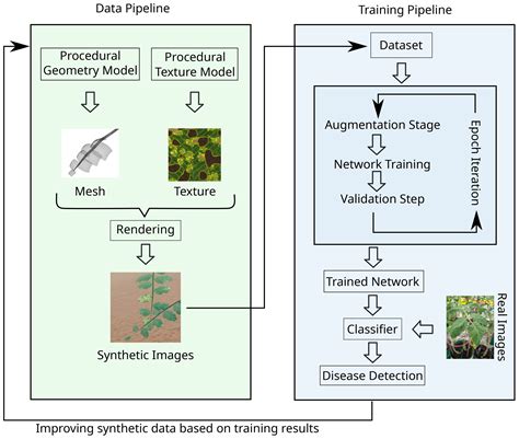 Frontiers Synthetic Data At Scale A Development Model To Efficiently Leverage Machine