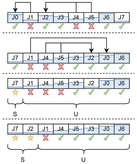 Applying Learning And Self Adaptation To Dynamic Scheduling