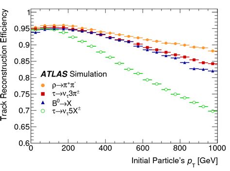 Charged Particle Reconstruction At The Energy Frontier Atlas