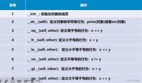 韩顺平 零基础快速学python13 Oop进阶韩顺平python从入门到精通 Csdn博客