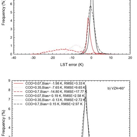 histograms of the lst errors a and b are the results for vza 0º