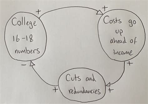 negative feedback loops in further education the education and