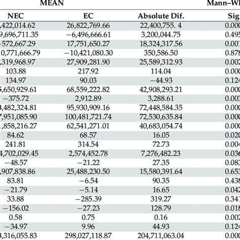 Testing Financial Variables Based On Participation In European