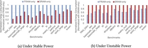 Mapi Pro An Energy Efficient Memory Mapping Technique For Intermittent Computing Acm
