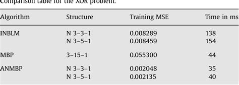 Table 1 From Neighborhood Based Modified Backpropagation Algorithm Using Adaptive Learning