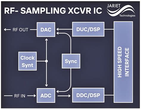 The Evolution Of If And Rf Sampling Converters Three Decades Of Progress Microwave Product Digest