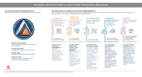 How Business Architecture Can Accelerate Digital Readiness