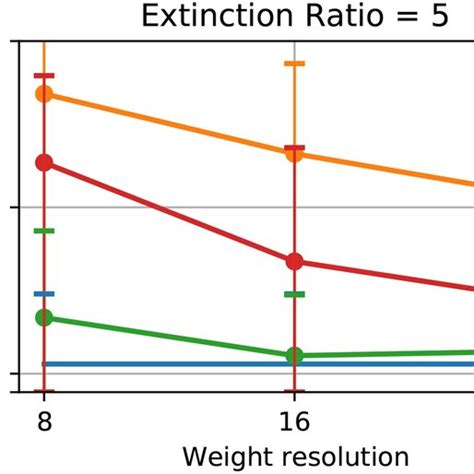 Performance Comparison Of Three Different Extinction Ratio 2 Left 5