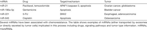 Mirna Related To Tumor Drug Resistance Download Table