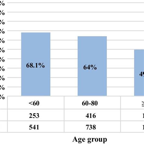 Patient Retrieval Rate According To Age Group Download Scientific Diagram